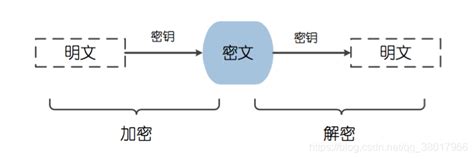 常见的加密算法原理与实现：aes加密 aes256加密算法 csdn博客