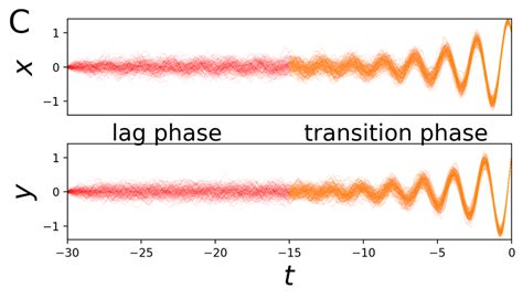 Single Walker Rare Event A Samples Of The Optimal Escape Trajectory Download Scientific