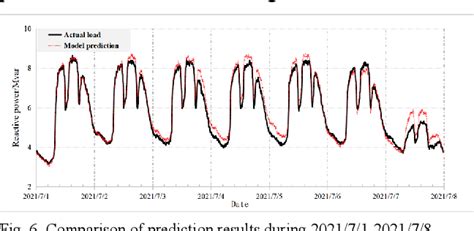 Figure 6 From Research On Voltage And Reactive Power Control Strategy Based On Intelligent