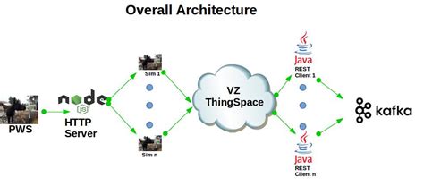 tech tips iot data pipeline part 3 kafka integration