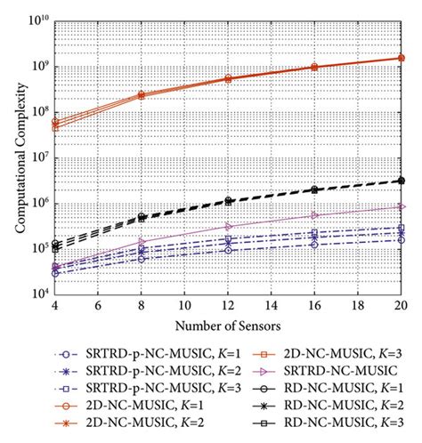 Comparison Of Computational Complexities With A Different Number Of
