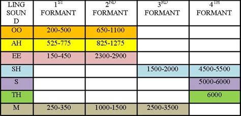 Ling Sounds Formant Spectrum Speech Language Therapy Auditory