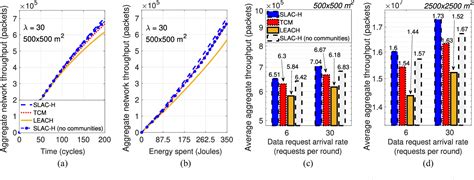 Figure 10 From Heterogeneous Cluster Based Information Centric Sensor Networks With User