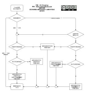 Rust Cargo依赖包的版本语义化版本控制教程与 TryV 的引入 itdevwu Blog