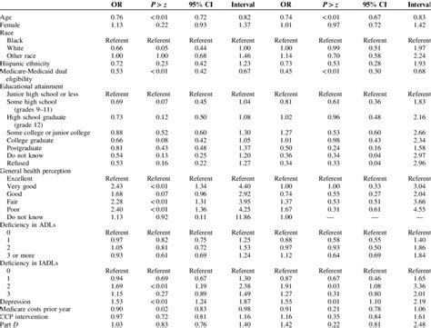 Factors Associated With Categorical And Persistent Crn Ordered