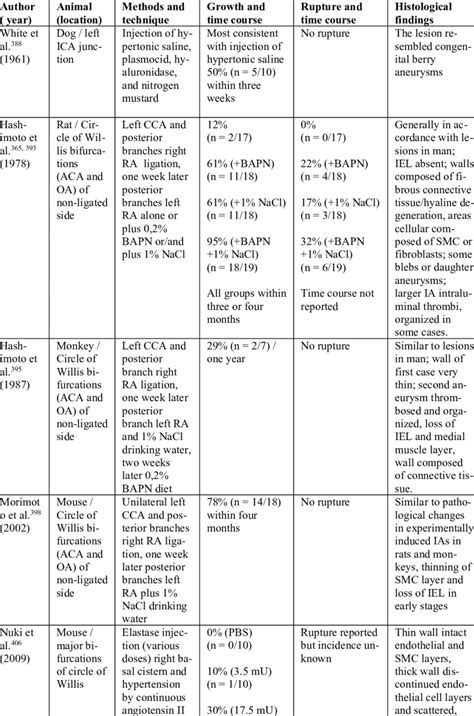 Intracranial Aneurysm Models Of Growth And Rupture Download Scientific Diagram