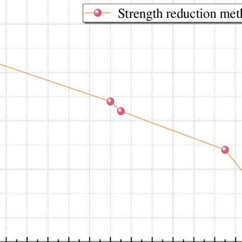 The Safety Factor Curve Download Scientific Diagram The Safety Factor Curve Download Scientific Diagram
