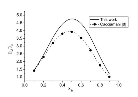 compositional dependence of d m d id of al er liquid alloy at 1873 k
