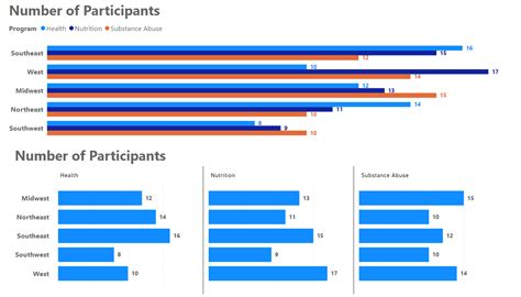 How To Fix Your Confusing Bar Chart Travers Data