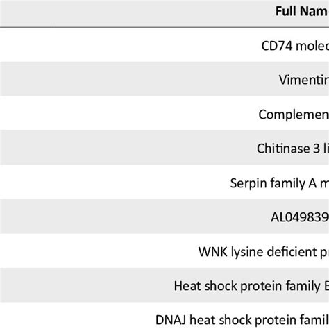 Identification Of Up And Down Regulated Genes For Multiple Sclerosis Download Scientific