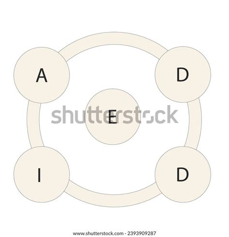 Addie Model Scheme Five Components Develop Stock Vector Royalty Free