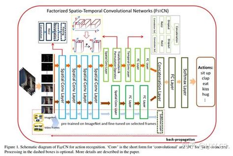 视频理解 Network 知乎