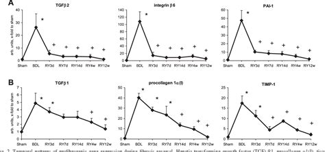 Figure 2 From Macrophage Mediated Phagocytosis Of Apoptotic