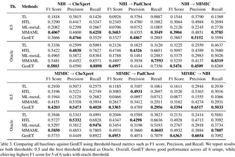 Table 1 From Generalized Cross Domain Multi Label Few Shot Learning For