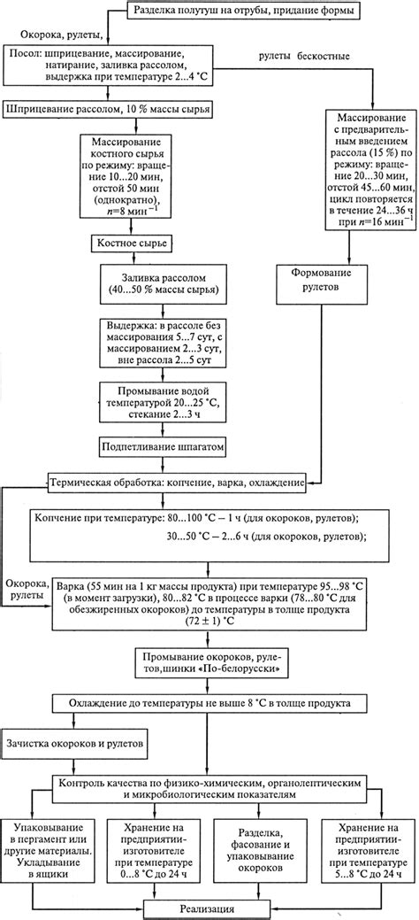 2 Подбор и расчет оборудования для производства колбасных изделий