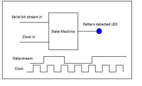 Solved Design A State Machine Circuit That Will Detect The Occurrence Of The Serial Bit Pattern