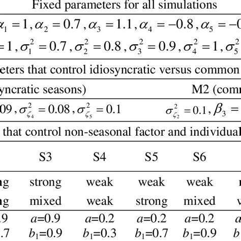 Parameters Used In Monte Carlo Simulations Download Table