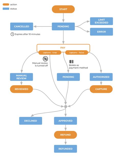 transaction lifecycle