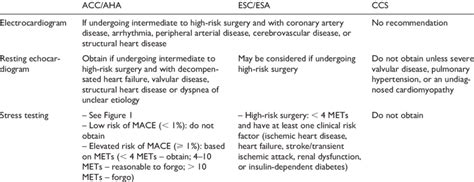 Summary Of The ACC AHA ESC ESA And CCS Recommendations On Download Scientific Diagram