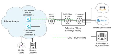Configure Prisma Access Colo Connect