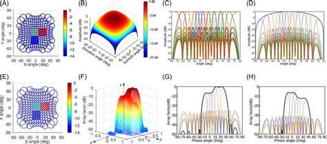 Three‐dimensional Shaped Beams Generated From Multiple Beams Of Unequal