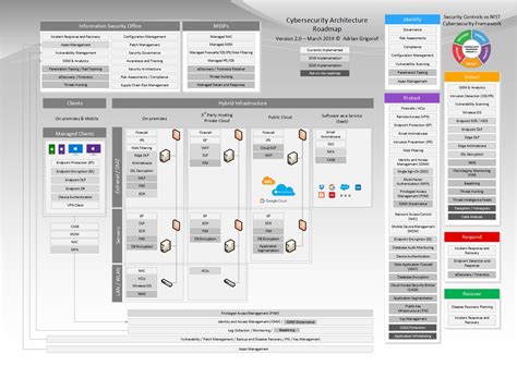 Cybersecurity Architecture And Roadmap Managed Sentinel