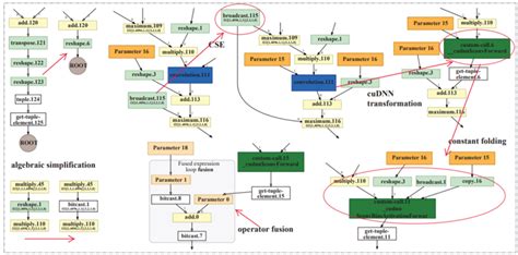深度学习编译器综述the Deep Learning Compiler 吴建明wujianming 博客园