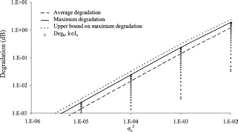 Maximum And Average Degradation Caused By Timing Jitter N 64 N Download Scientific