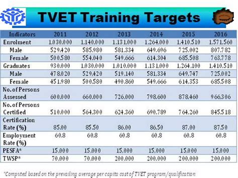 Tesda Pptx Education Industry Industries