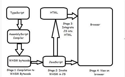 Part 2 Memory Management In Wasm By Divya Mohan Dev Genius