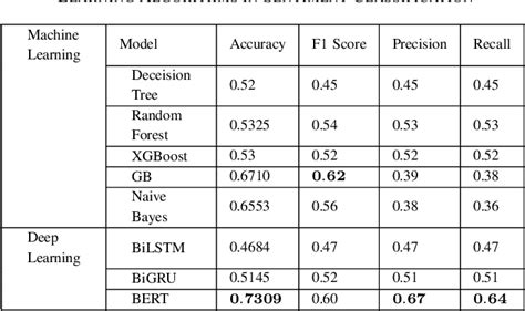 Table Ii From Aspect Based Sentiment Analysis In Bengali Text Using Machine Learning And Deep