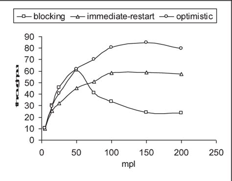 Figure 11 From Concurrency Control Methods In Distributed Database A