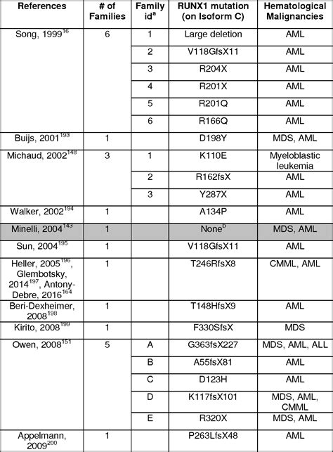 Table 1 From Role Of Runx1 In Hematological Malignancies Semantic