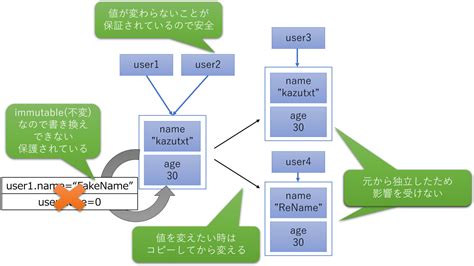 05immutableとは｜flutter実践入門