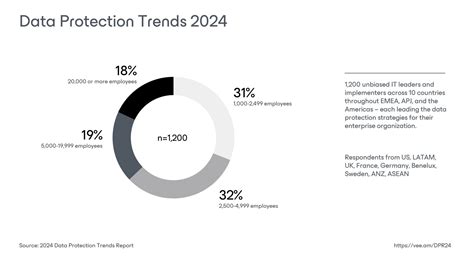 2024 Predictions With Veeams Data Protection Trends Report
