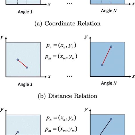 The Process Of Building Positional Relations From Grid Features Download Scientific Diagram