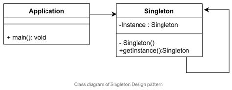 Amrish Ks On Linkedin Java Singletonpattern Designpatterns Softwaredevelopment Programming
