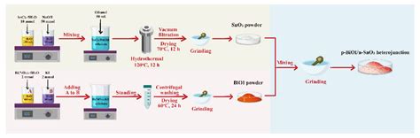 Bioi Sno2 Heterojunction Design To Boost Visible Light Driven Photocatalytic No Purification