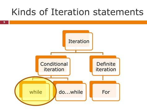 PPT Iteration Loop PartI PowerPoint Presentation Free Download ID