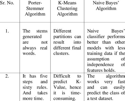 comparison of different algorithms download scientific diagram