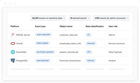 Database Activity Monitoring Varonis