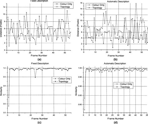 Tracking With Topological Graph Matching For Milan Sequence