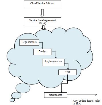 Proposed Cloud SaaS SDLC Download Scientific Diagram