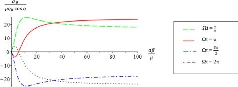 Figure 9 From Induced Upper Convected Maxwell Fluid Flow In A Cylinder Oscillating