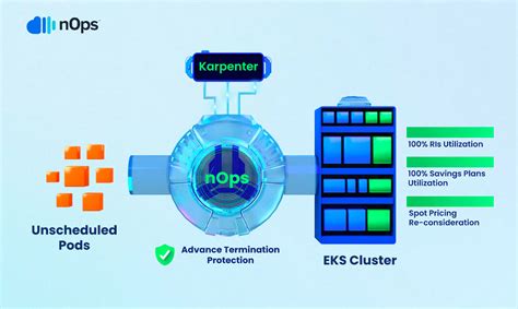 Automating Cloud Cost Optimization On Aws With Nops Compute Copilot And Karpenter Aws Partner