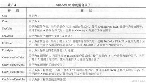 Unity Shader学习记录13 —— 透明度混合的实现和 And 混合命令 And 双面渲染shader透明混合 Csdn博客