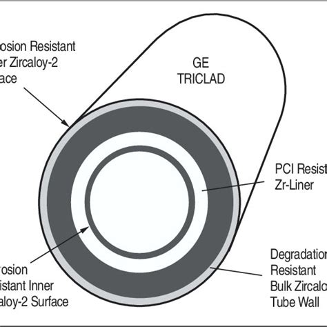 Pdf Lwr Pellet Cladding Interactions Materials Solutions To Scc