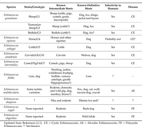 Table 1 From The Molecular Epidemiology Of Echinococcus Infections Semantic Scholar