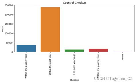 基于python实现心血管疾病风险预测分析 kaggle平台分享的心血管疾病数据集 csdn博客