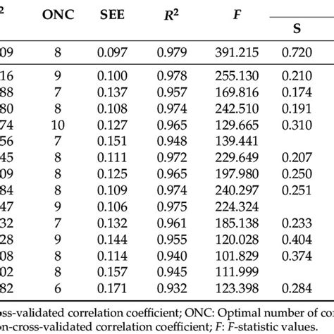 External Validation Parameters Of The 3d Qsar Models Download